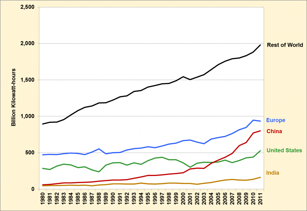 Fact #840: September 29, 2014 World Renewable Electricity Consumption ... Fact #840: September 29, 2014 World Renewable Electricity Consumption ...