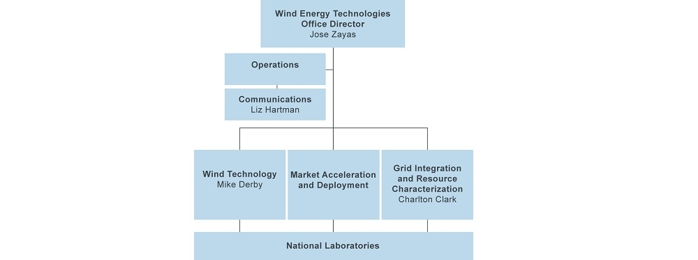 Wind Energy Technologies Office Contacts and Organization | Department ... Wind Energy Technologies Office Contacts and Organization | Department ...